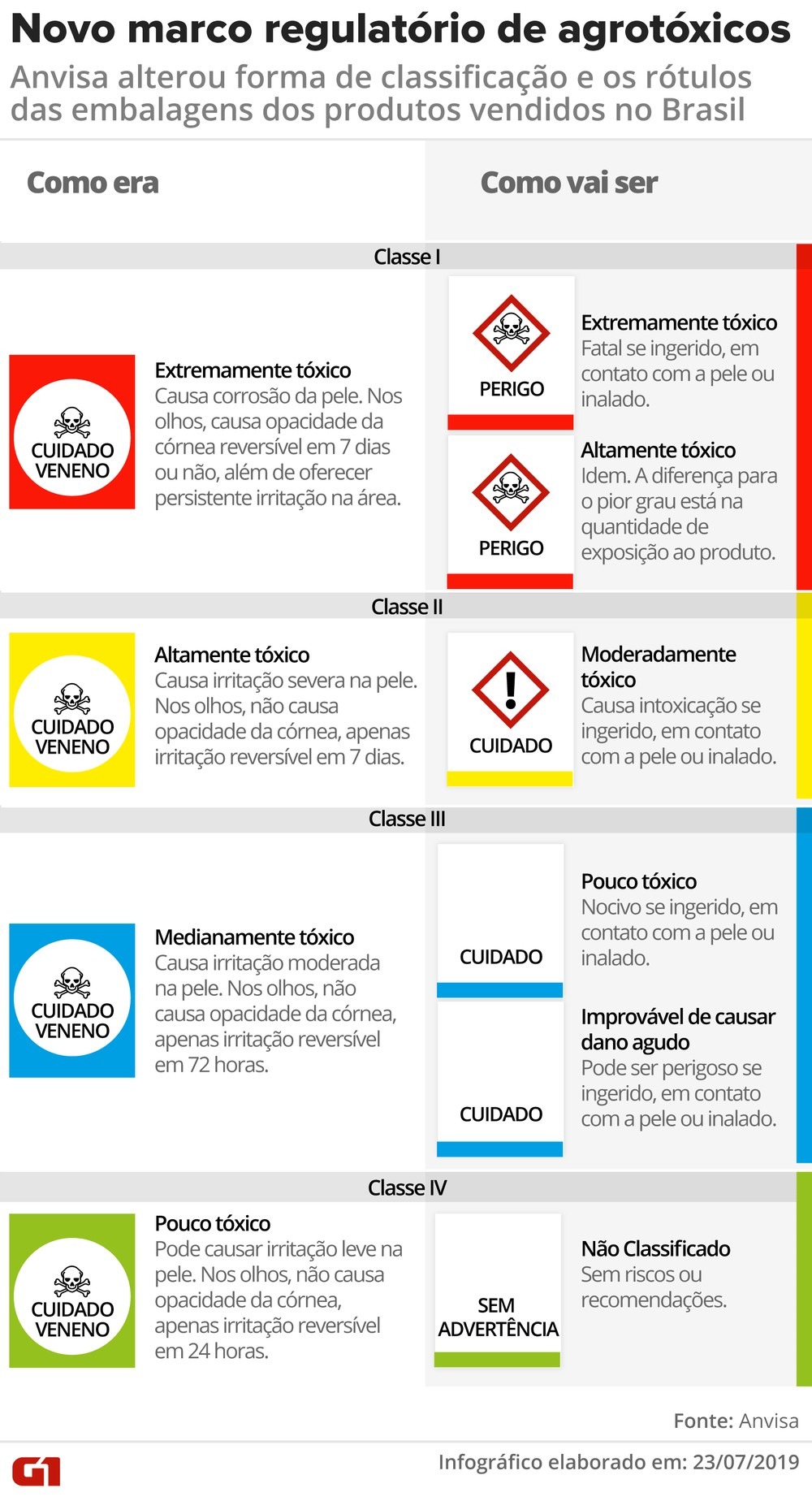Entenda o que muda na classificação dos agrotóxicos Entenda o que muda na classificação dos agrotóxicos
